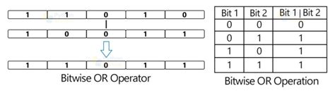 Bitwise Operators In Python Python Geeks