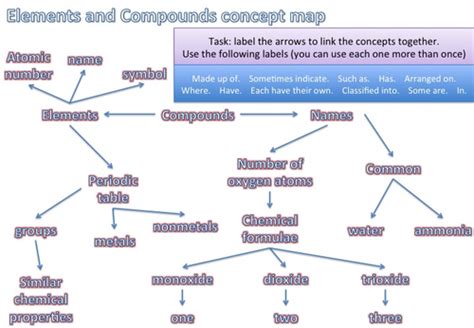 elements and compounds concept map teaching resources