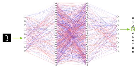 Example Classifying The Mnist Dataset Research Computing