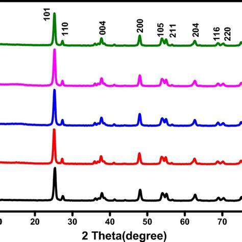 Xrd Patterns Of The As Prepared Photocatalysts A Tio2 B 05ctpp