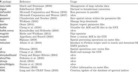 list of sen 2r r package dependencies download scientific diagram