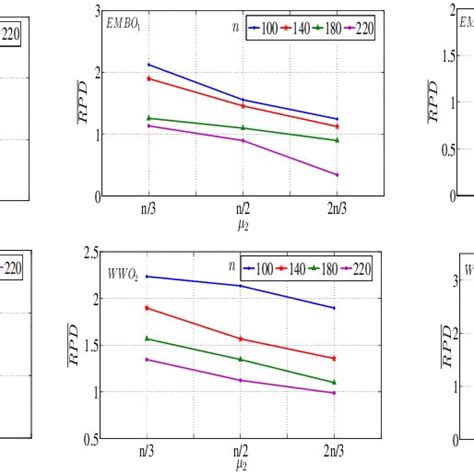 interaction between level factor of algorithms and the number of jobs