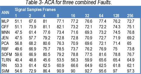 Table 3 From Support Vector Machine Based Multiple Fault Detection In