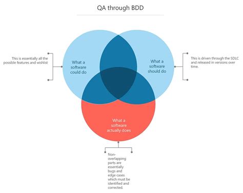 Note On Qa And Testing Test Driven Development Tdd By Agridence