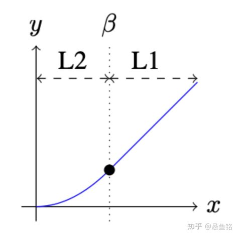 pytorch如何自定义损失函数（loss function）？ 知乎