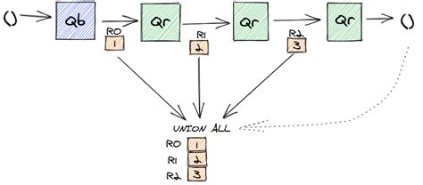 Recursion In Sql Explained Visually By Denis Lukichev The Startup