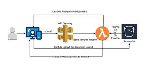 Building A Serverless File Upload System With React And Aws 🚀 By