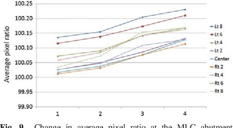 Figure 1 From Quality Assurance Of Mlc Leaf Position Accuracy And