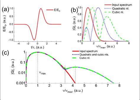 A Electric Field Of A Thz Single Cycle Pulse B The Thz Pulse