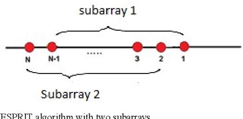 Figure 2 From An Improved Esprit Algorithm For Doa Estimation Of