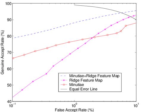 roc curves depicting matching performance download scientific diagram