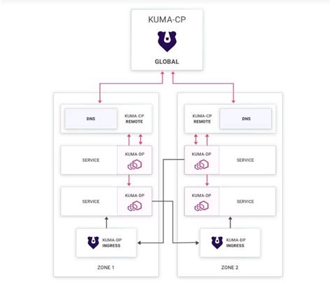 Wefactorit On Linkedin Kuma Mesh Multi Zone Deployment On Kubernetes With Pulumi
