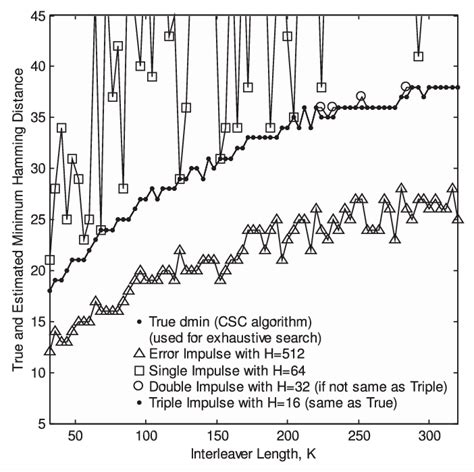 Figure 1 From Estimating The Minimum Distance Of Turbo Codes Using Double And Triple Impulse