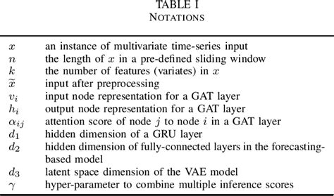 Figure 1 From Multivariate Time Series Anomaly Detection Via Graph Attention Network Semantic