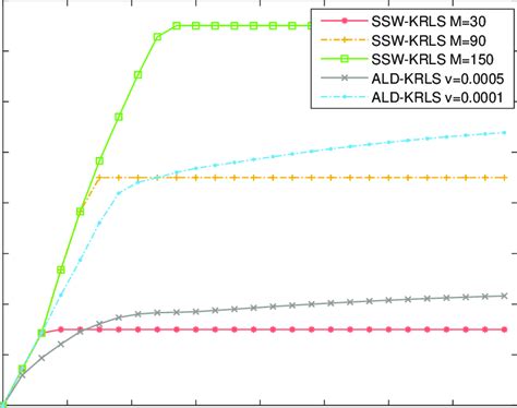 The Kernel Dictionary Size Of The Proposed Ssw Krls Algorithm And Download Scientific Diagram