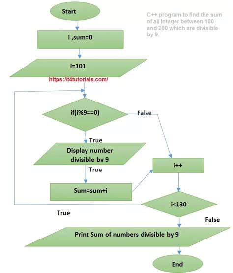 C Program To Find The Sum Of All Integer Between 100 And 200 Which