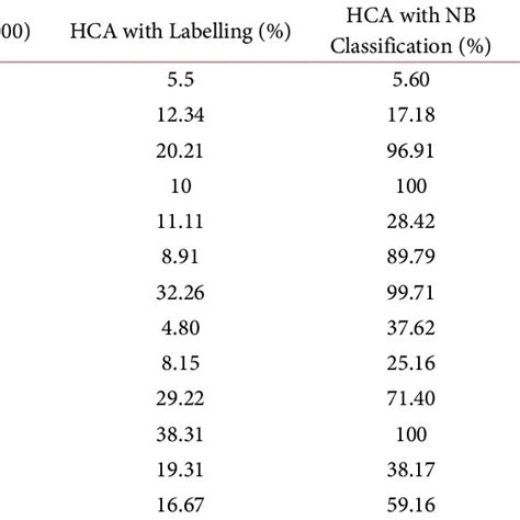 Comparison Of Accuracy In Darpa 2000 Dataset Download Table