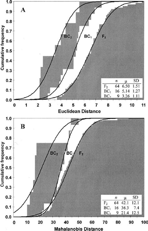 Cumulative Histograms Columns And Approximated Normal Distributions Download Scientific