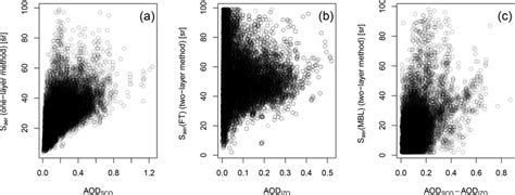 Lidar Ratio For A One Layer Inversion B Two Layer Inversion For Download Scientific