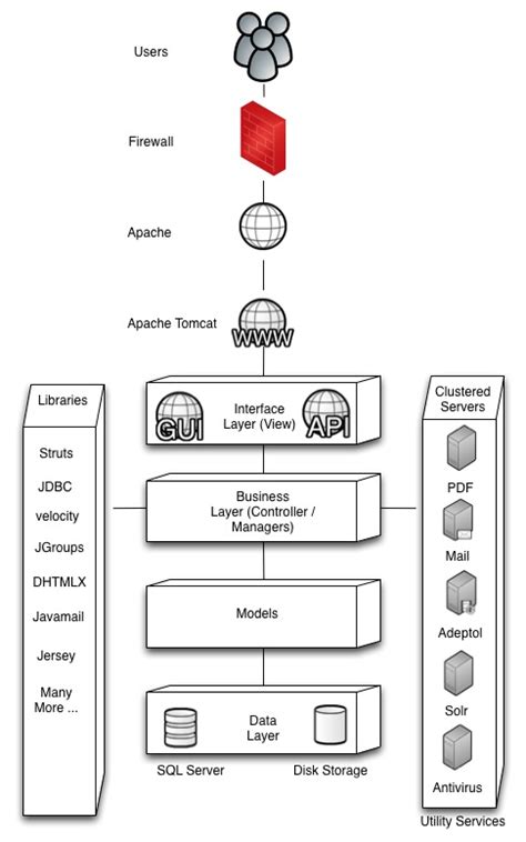 Product Architecture Thomson Reuters Developer Portal