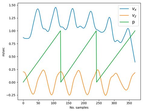 A Deep Learning Approach For Biped Robot Locomotion Interface Using A