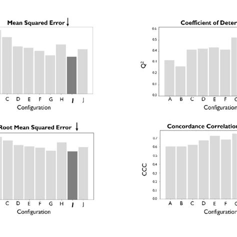 Configuration I Predictor Identification Of The Rnn Based Architecture Download Scientific