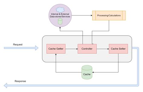 Cache Pros And Cons