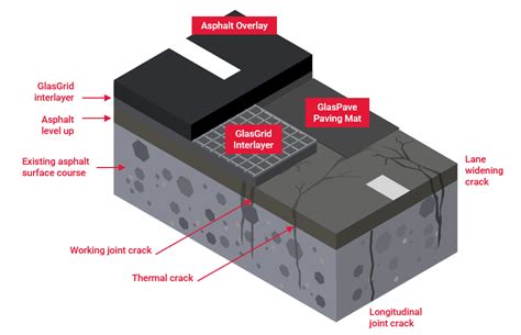 What Are Interlayers Exploring Road Pavement Layers