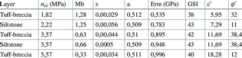 Rock Parameters In The Hoek Brown And Mohr Coulomb Relationships
