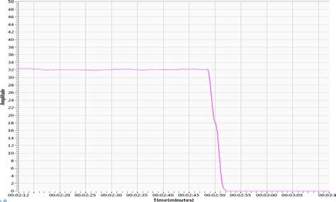 Graph Of Voltage Versus Time As You Can See From This Graph The Download Scientific Diagram