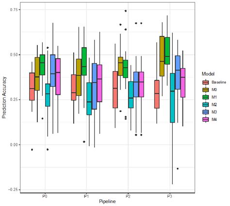 boxplot showing the distribution of prediction accuracy pearson