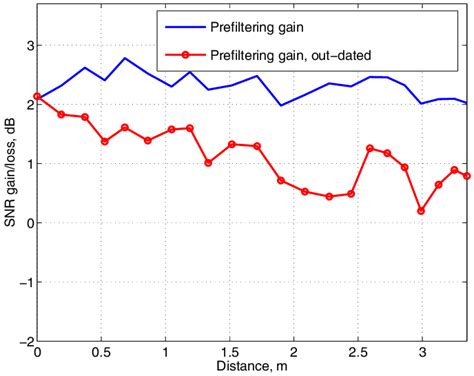 Temporal Evolution Of The Snr Gain Due To Prefiltering At A Target Ber
