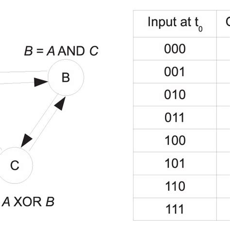 An Example Boolean Network And Associated Truth Table Download An Example Boolean Network And Associated Truth Table Download