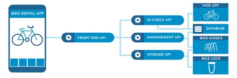What Is API Orchestration Nordic APIs