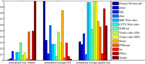 Figure 1 From Internet Multimedia Traffic Classification From Qos Perspective Using Semi
