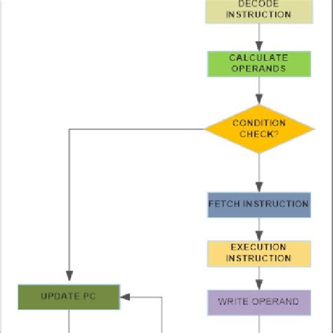 Non Pipelined Architecture Download Scientific Diagram
