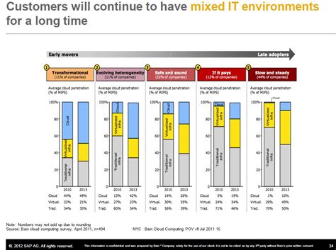 Cloud Computing And Enterprise Software Forecast Update 2012