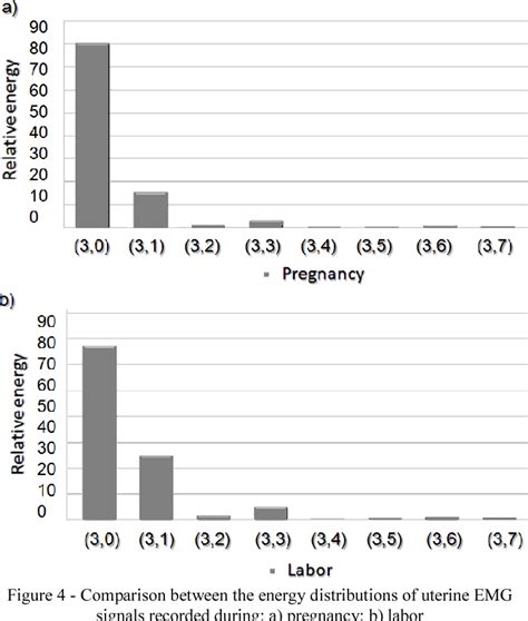 Figure 1 From Classification Of Uterine Emg Signals By Using Normalized Wavelet Packet Energy