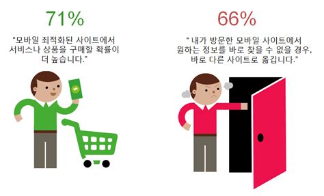 모바일 친화적 사이트가 고객을 창출합니다