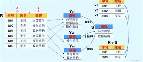 数据库（运算）并运算需要去重吗 Csdn博客