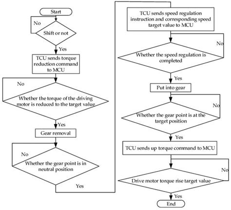 Optimization Of A Shift Control Strategy For Pure Electric Commercial