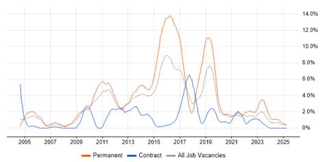 Mysql Jobs In Warwick Co Occurring Skills And Salary Benchmarking It
