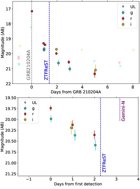 Photometric Light Curves Of The Fast Transients Ztf21aagwbjr Top And Download Scientific