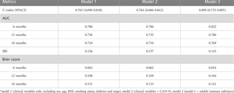 predictive evaluation metrics of different models download