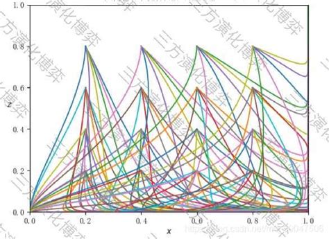 Matlabpython两方，三方甚至四方演化博弈仿真图及 代码 演化博弈敏感性分析仿真图及相轨迹图相位图及代码四方演化博弈的相位图怎么画 Csdn博客