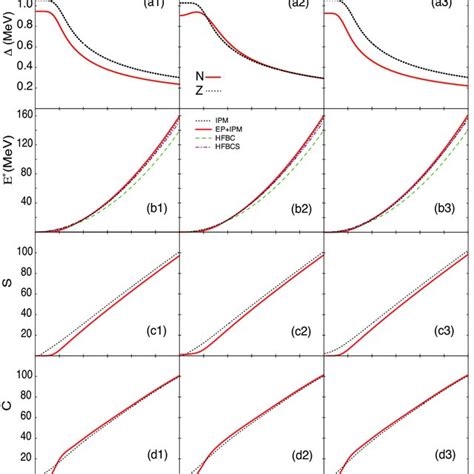 Exact Neutron And Proton Pairing Gaps ∆ A1 A3 Excitation Energy