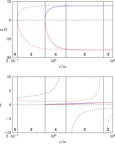 Angular Velocity Ωdocumentclass 12pt Minimal Usepackage Amsmath