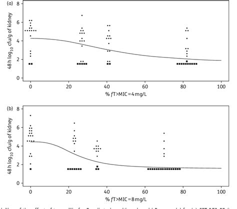 Figure 1 From Activity Of Temocillin In A Murine Model Of Urinary Tract Infection Due To
