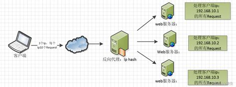 一文快速搞懂nginx —— nginx 详解 csdn博客