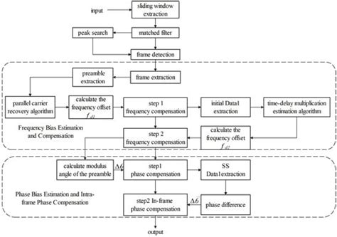 Design Of An Underwater Acoustic Waveform And Integrated System For Communication And Detection